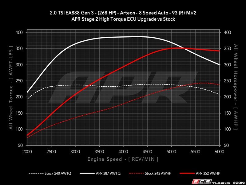 APR - ARTEONSTG2-NEWKT - Stage 2 Performance Software Upgrade (New ...