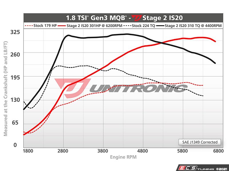Unitronic - 18TSI-IS20-2 - Unitronic Performance Software - Stage 2 IS20