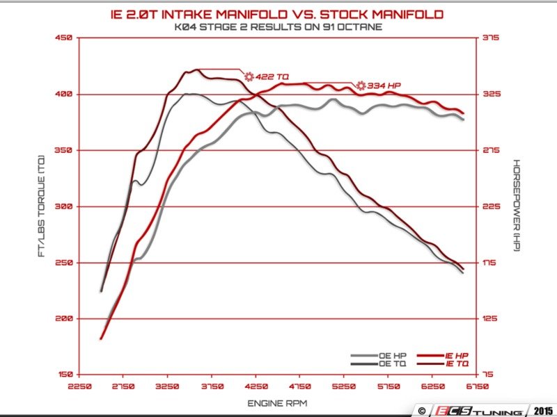 Integrated Engineering - IEIMVC1-bk - Intake Manifold - Black Velocity ...