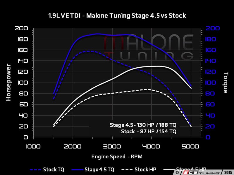 ECS News - Malone Tuning for your VW MK4 TDI Engine Code ALH
