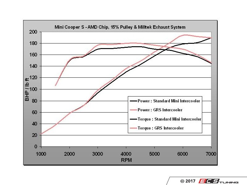 GRS Motorsport - GRS3 - MINI Cooper S R53 Intercooler Kit